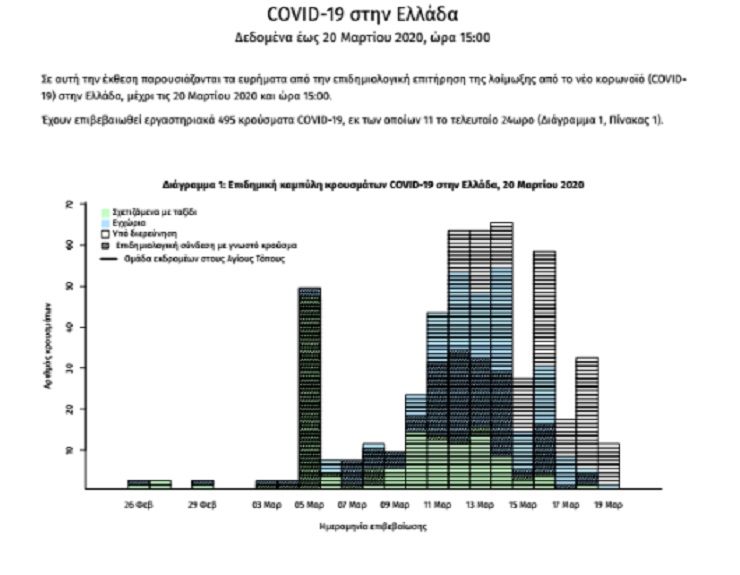 Η πρώτη επιδημιολογική επιτήρηση για τον κορονοϊό: Ποιοι νοσούν στην Ελλάδα – Περιοχές και ...